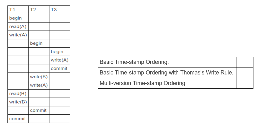 Solved T1 T2 T3 begin read(A) write(A) begin begin write(A) | Chegg.com