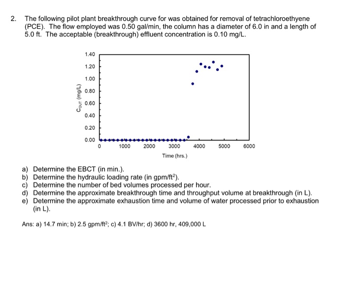Solved 2. The following pilot plant breakthrough curve for | Chegg.com