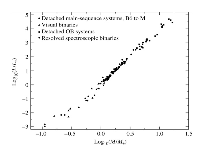 Solved 3. On the next page is a log-log plot of stellar | Chegg.com