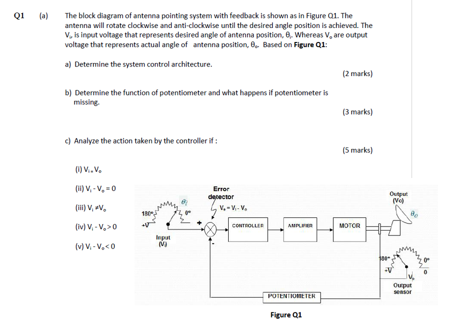 Solved Q1 (a) The block diagram of antenna pointing system | Chegg.com