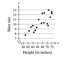 Solved Based on the following scatter plot, which of the | Chegg.com