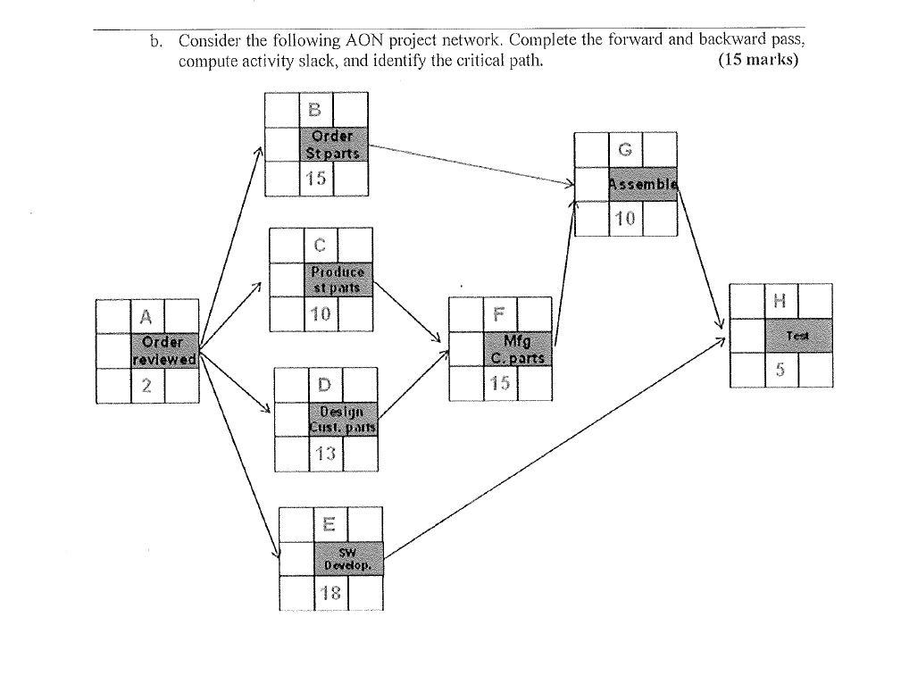 Solved b. Consider the following AON project network. | Chegg.com