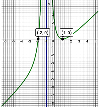 Solved Determine the equations for the following rational | Chegg.com