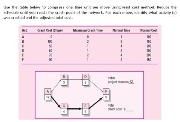 Solved Use the table below to compress one time unit per | Chegg.com