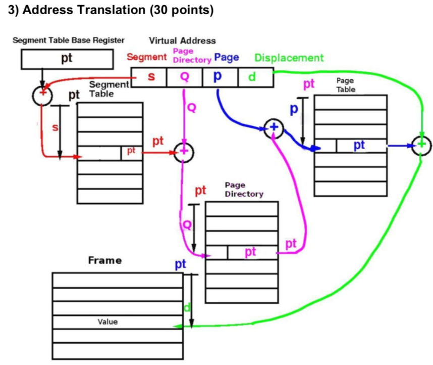 3) Address Translation (30 points) Segment Table Base | Chegg.com
