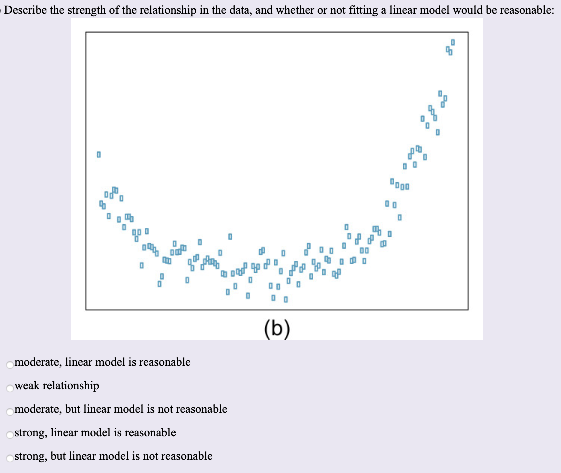 Solved Describe the strength of the relationship in the | Chegg.com