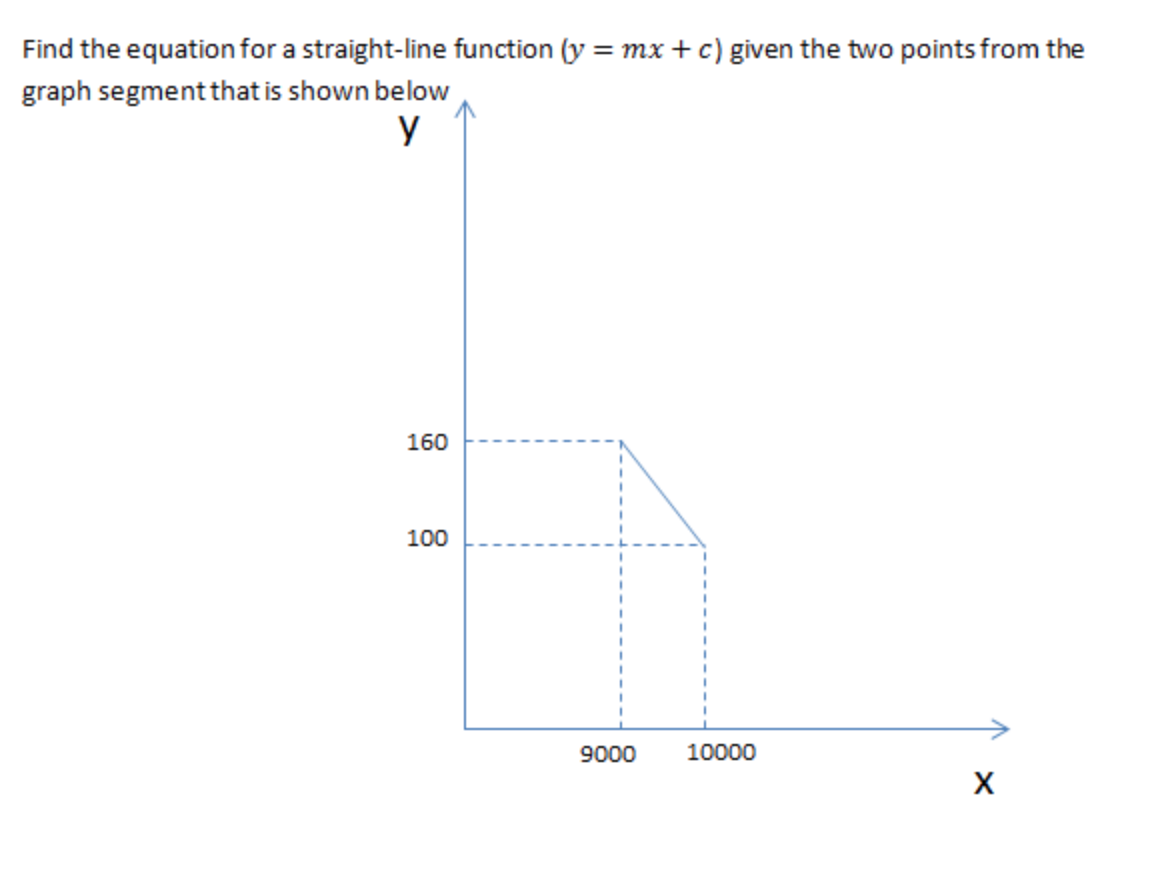 Solved Find the equation for a straight-line function (y = | Chegg.com
