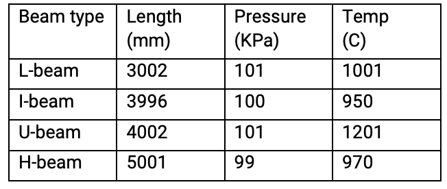 Solved A manufacturing company produces steel beams for | Chegg.com