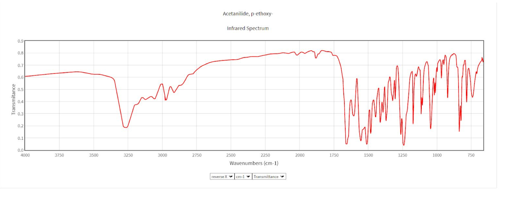 Solved Acetanilide, p-ethoxy- Infrared Spectrum 0.9 0.8 0.7 | Chegg.com