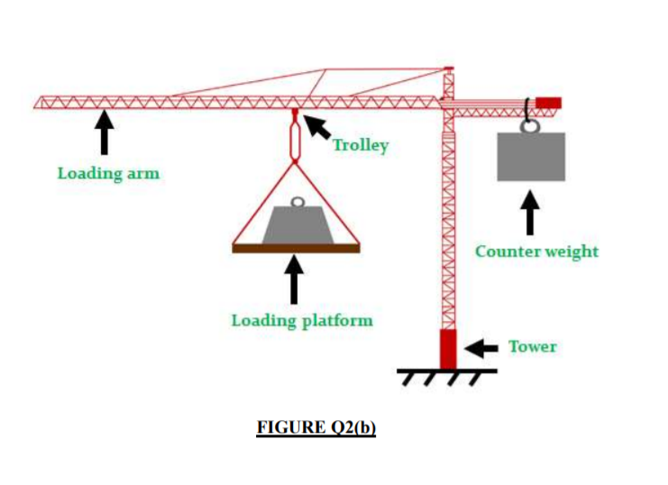 Solved (c) FIGURE 2(b) shows a tower crane lifting a load | Chegg.com