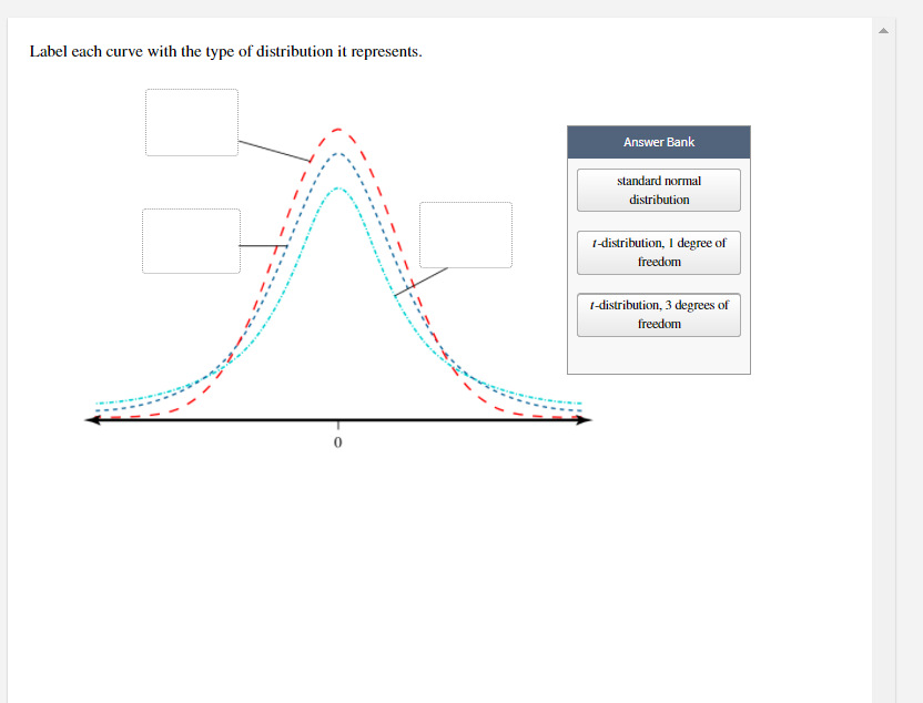 Solved Label each curve with the type of distribution it | Chegg.com