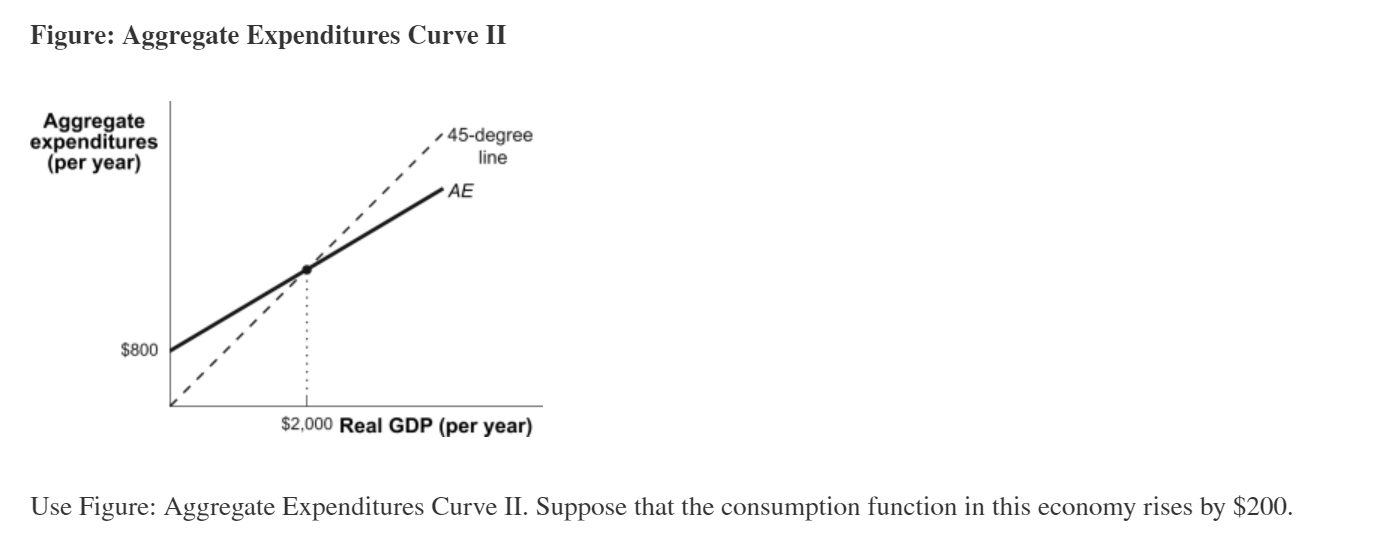 Solved Figure: Aggregate Expenditures Curve II Aggregate | Chegg.com