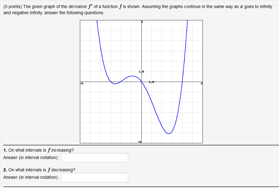 Solved (5 points) The given graph of the derivative f' of a | Chegg.com