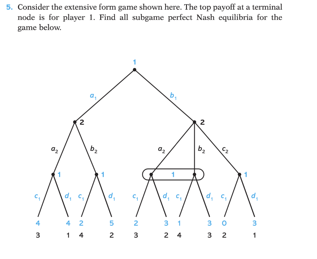 Solved 5. Consider the extensive form game shown here. The | Chegg.com