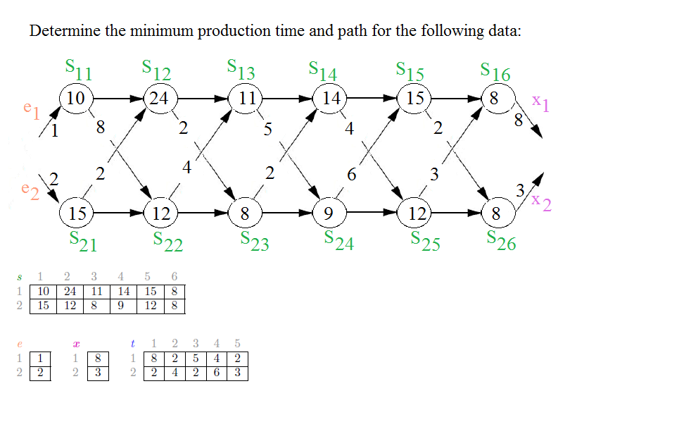 Solved S 1 2 e 2 Determine the minimum production time and | Chegg.com