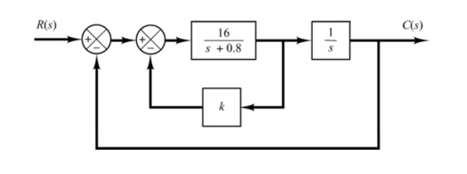 Solved 3. Consider the system shown below. (a) Determine the | Chegg.com