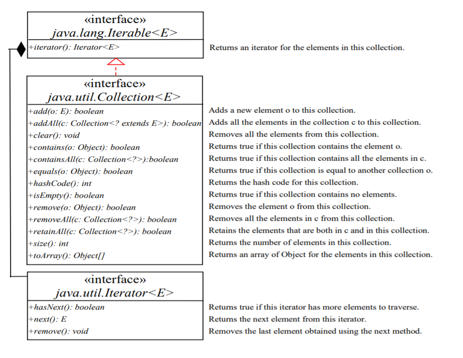 Solved Appendix A: Java Collection Framework Hierarchy, The | Chegg.com