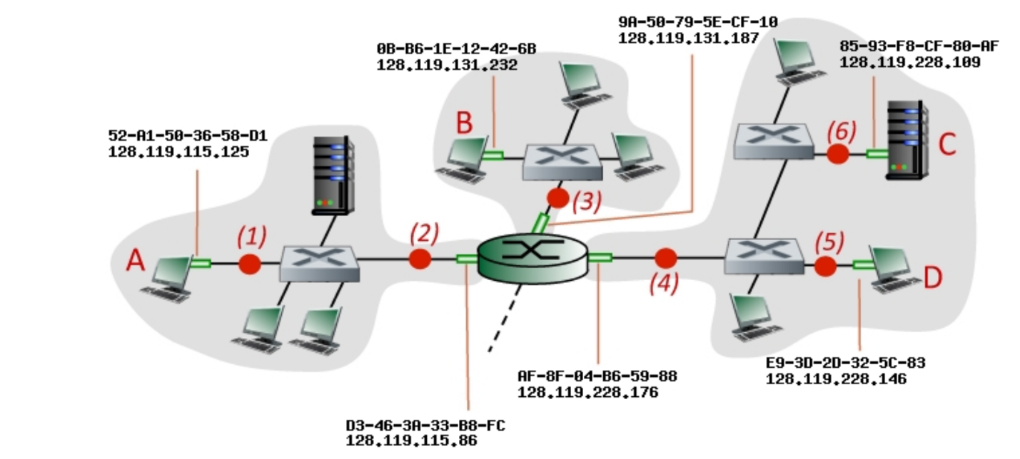 Solved Consider the figure below. The IP and MAC addresses | Chegg.com