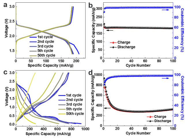 Determine the energy of the Li/TiS2 cell | Chegg.com
