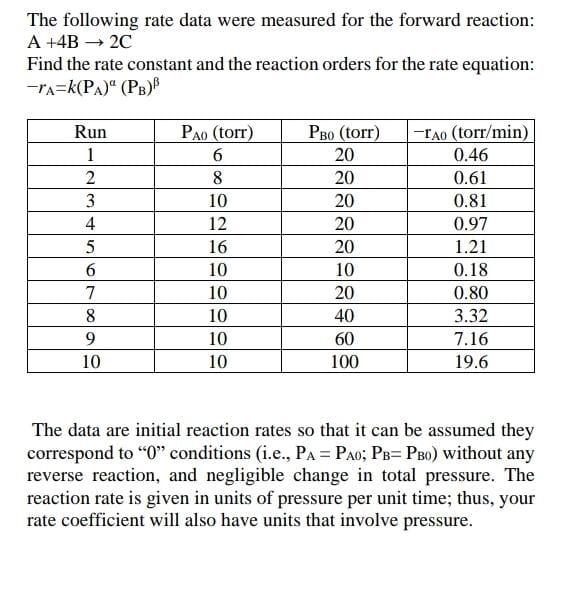 Solved The following rate data were measured for the forward | Chegg.com