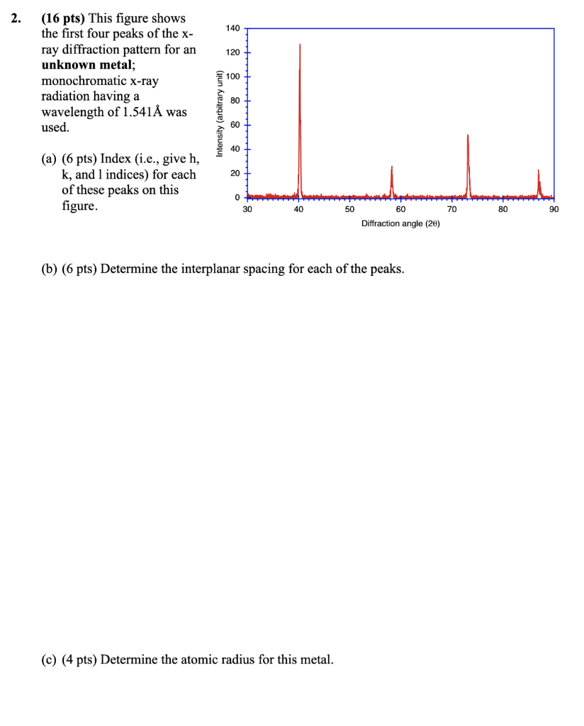 Solved 2. (16 pts) This figure shows the first four peaks of | Chegg.com