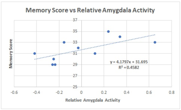 Solved The amygdala is a brain structure involved in the | Chegg.com