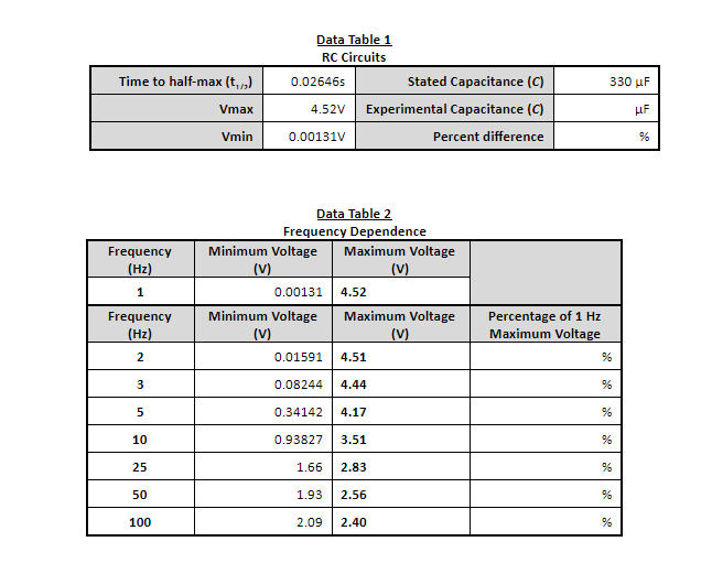 Solved Time to half-max (t) Vmax Data Table 1 RC Circuits | Chegg.com