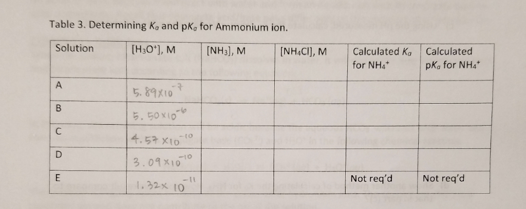 Solved Data Table 2. Solutions of Ammonium lon- Ammonia | Chegg.com