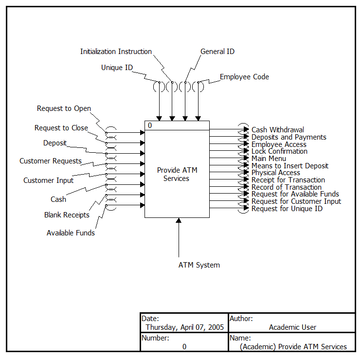 ATM Project This case study assumes the existence of | Chegg.com