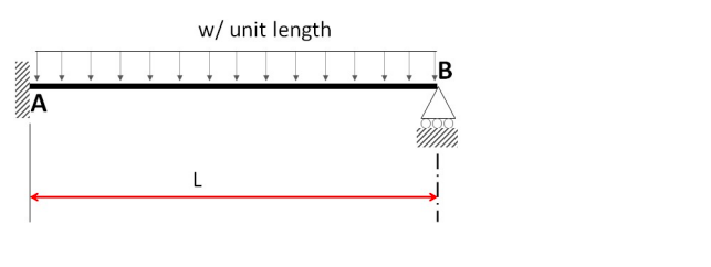 Solved For Statically Indeterminate Problem Of The Following 0152