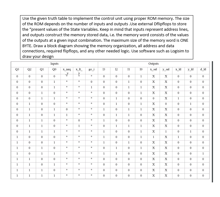 Solved Use the given truth table to implement the control | Chegg.com