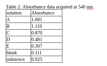 Solved On separate paper calculate the correct absorbance | Chegg.com