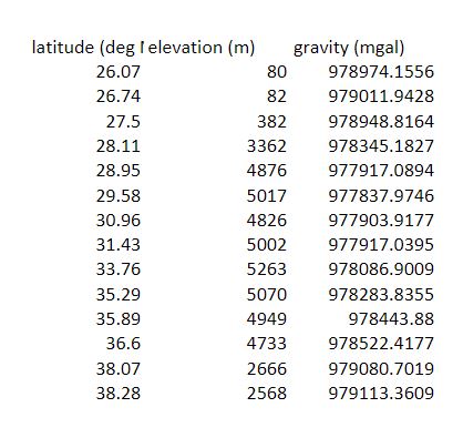 Solved Please use the data provided to construct the graph | Chegg.com