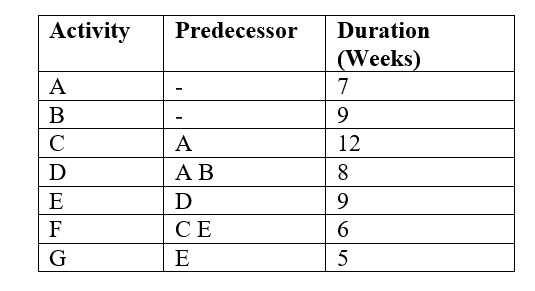 Solved 3.1 What are Total Floats and Free Floats? (3 | Chegg.com