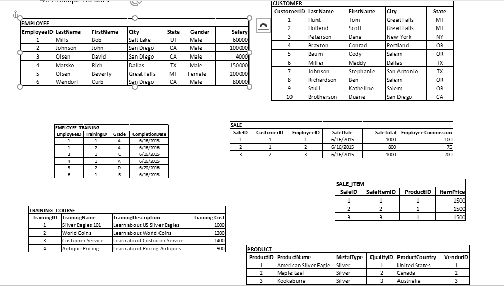 Solved Using Microsoft Sql Server The Tables In The 