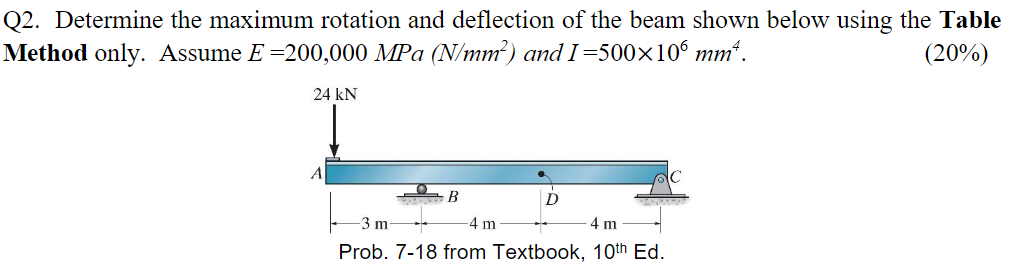 Solved Q2. Determine the maximum rotation and deflection of | Chegg.com