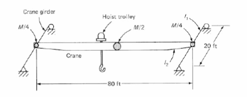 Solved An industrial crane of span 80 ft runs along two | Chegg.com