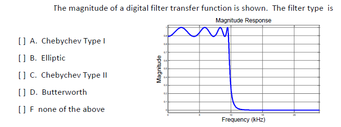 Solved The magnitude of a digital filter transfer function | Chegg.com