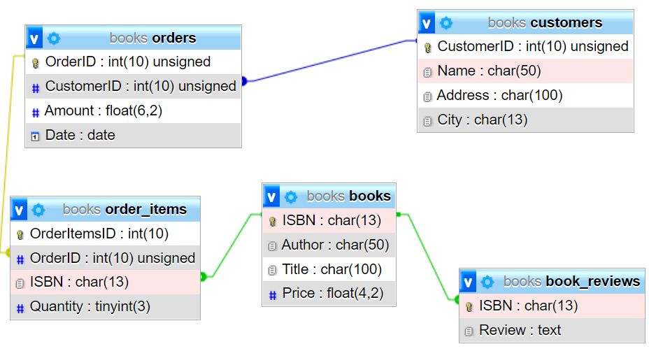 Solved Create the following queries:All customers with | Chegg.com