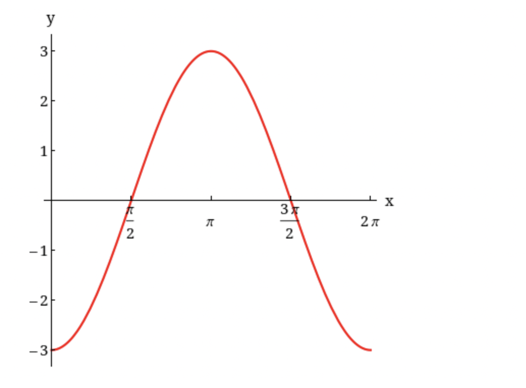 Solved The following graph shows at least one complete cycle | Chegg.com