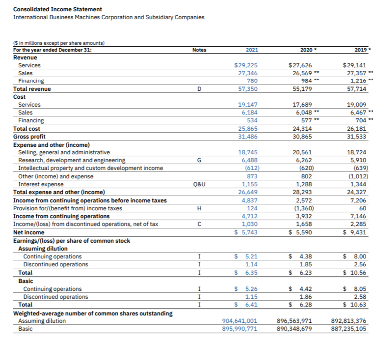 IBM INCOME STATEMENT FOR THE YEAR ENDED DECEMBER | Chegg.com