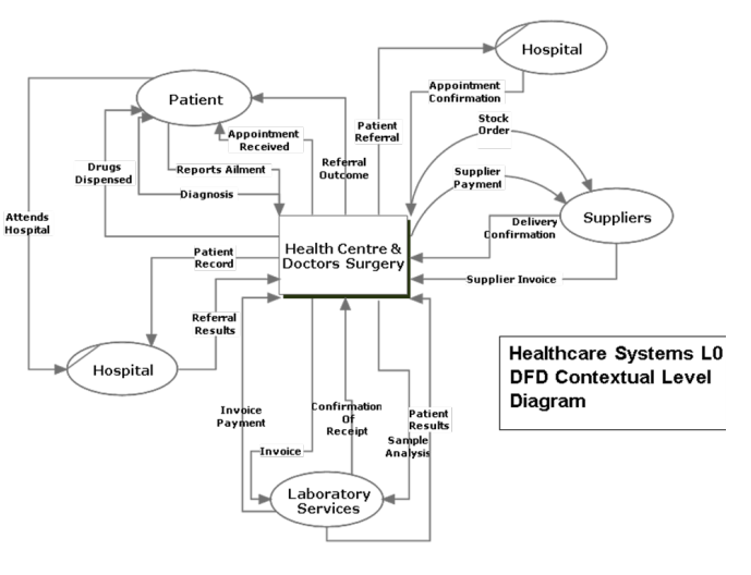 Using the Gane & Sarson symbol set, based on the | Chegg.com