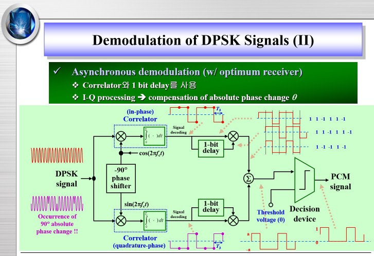 Demodulation of DPSK Signals (II) Asynchronous | Chegg.com