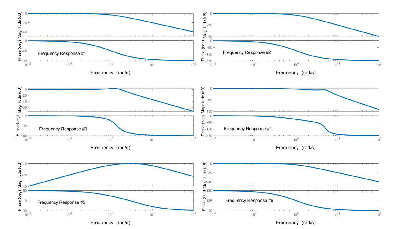 Solved Match each frequency response with its associated | Chegg.com
