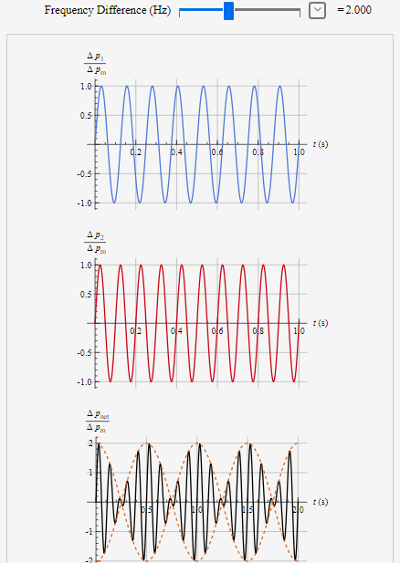 Solved Interactive Exercises 17.17: Beats The simulation | Chegg.com