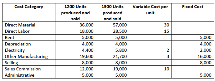 Solved Assume the company prices its product at $100 per | Chegg.com