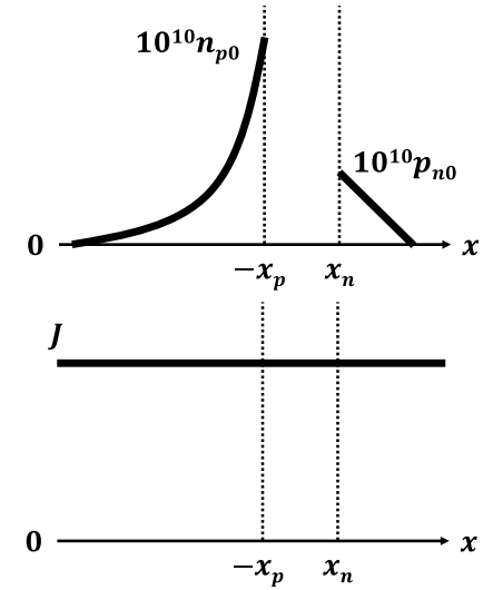 Solved The excess minority carrier concentrations within the | Chegg.com