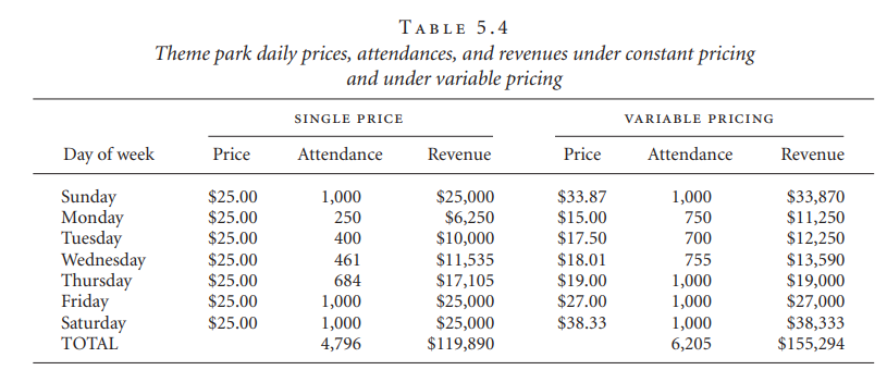 The optimal prices for theme park admission in Table | Chegg.com