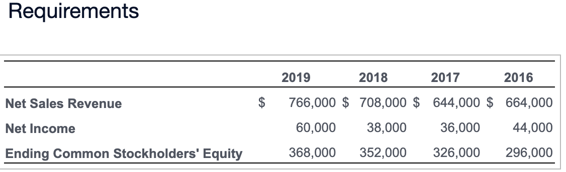 Solved Net sales revenue, net income, and common | Chegg.com