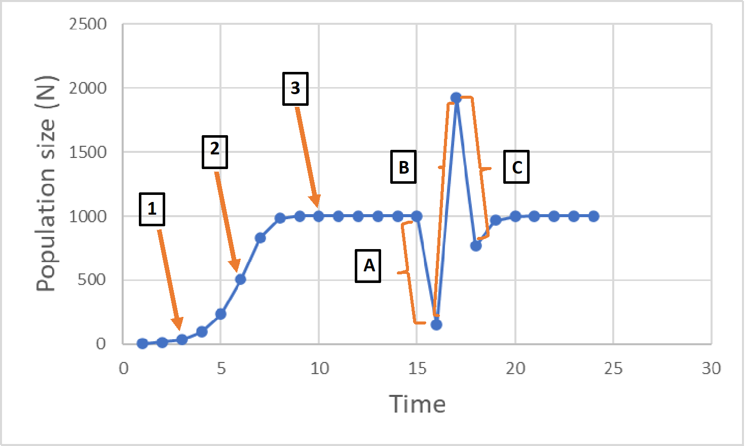 Solved The graph shows changes in population size over time | Chegg.com